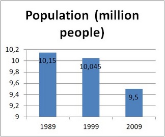 Belarus Censuses: Population Declines, National Identity Strengthens ...