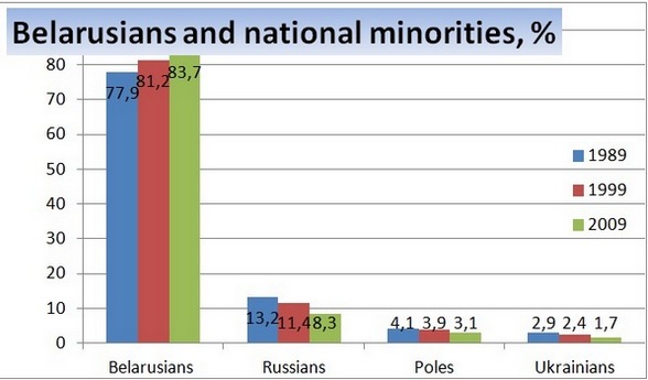 Belarus Censuses: Population Declines, National Identity Strengthens ...