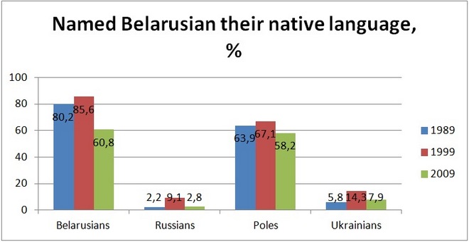Belarus Censuses: Population Declines, National Identity Strengthens ...