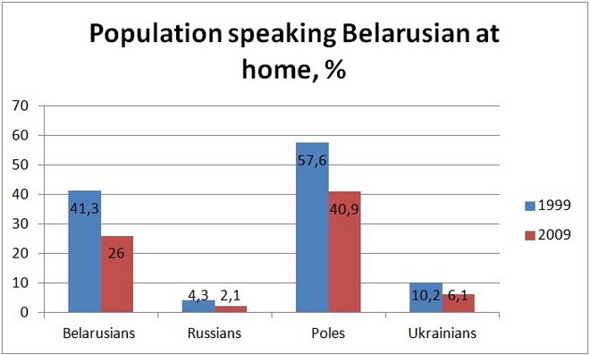 Belarus Censuses: Population Declines, National Identity Strengthens ...